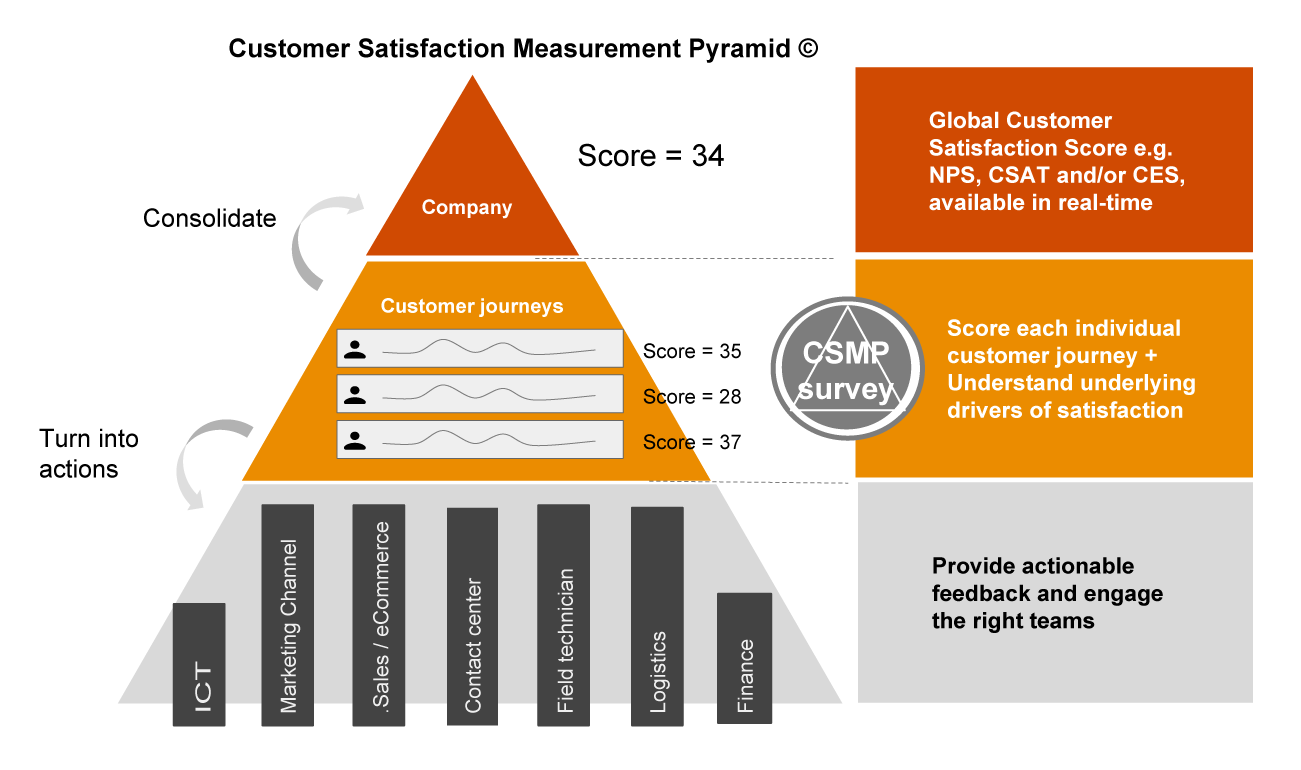 Customer satisfaction measurement - Consulting services