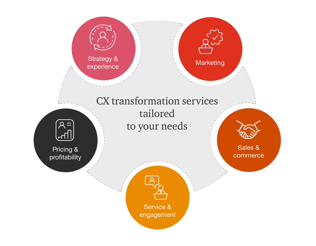 Customer experience transformation - Consulting | PwC Belgium