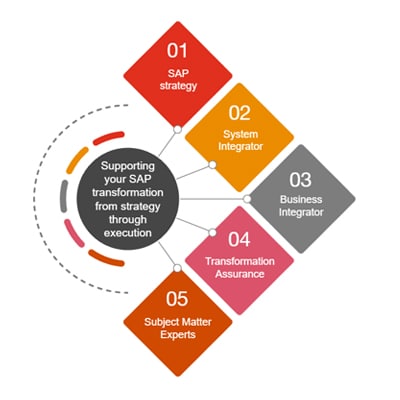 SAP services: How PwC can support your SAP transformation journey