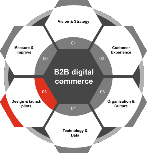 B2B digital commerce