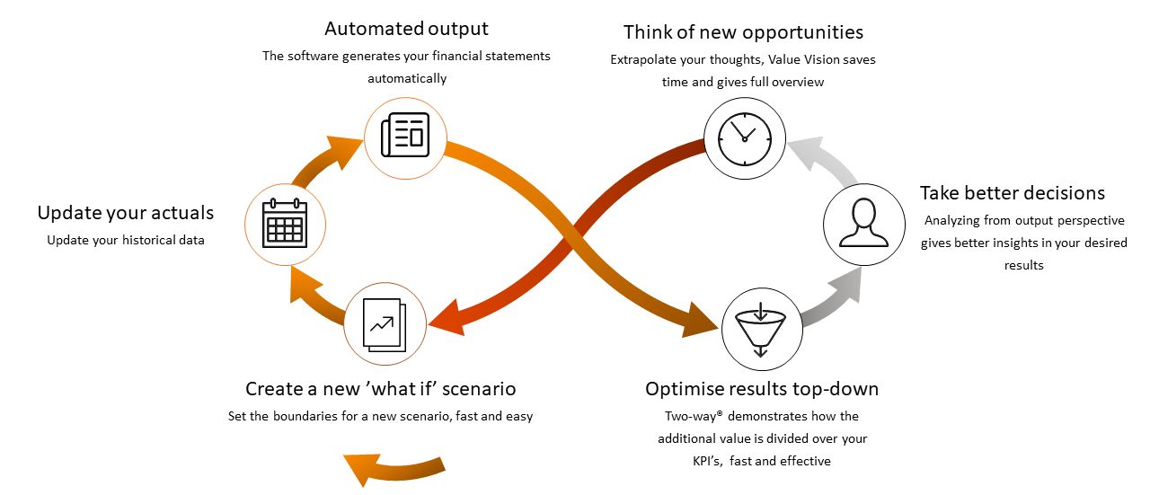 Value Vision: PwC’s digital business planning solution in action