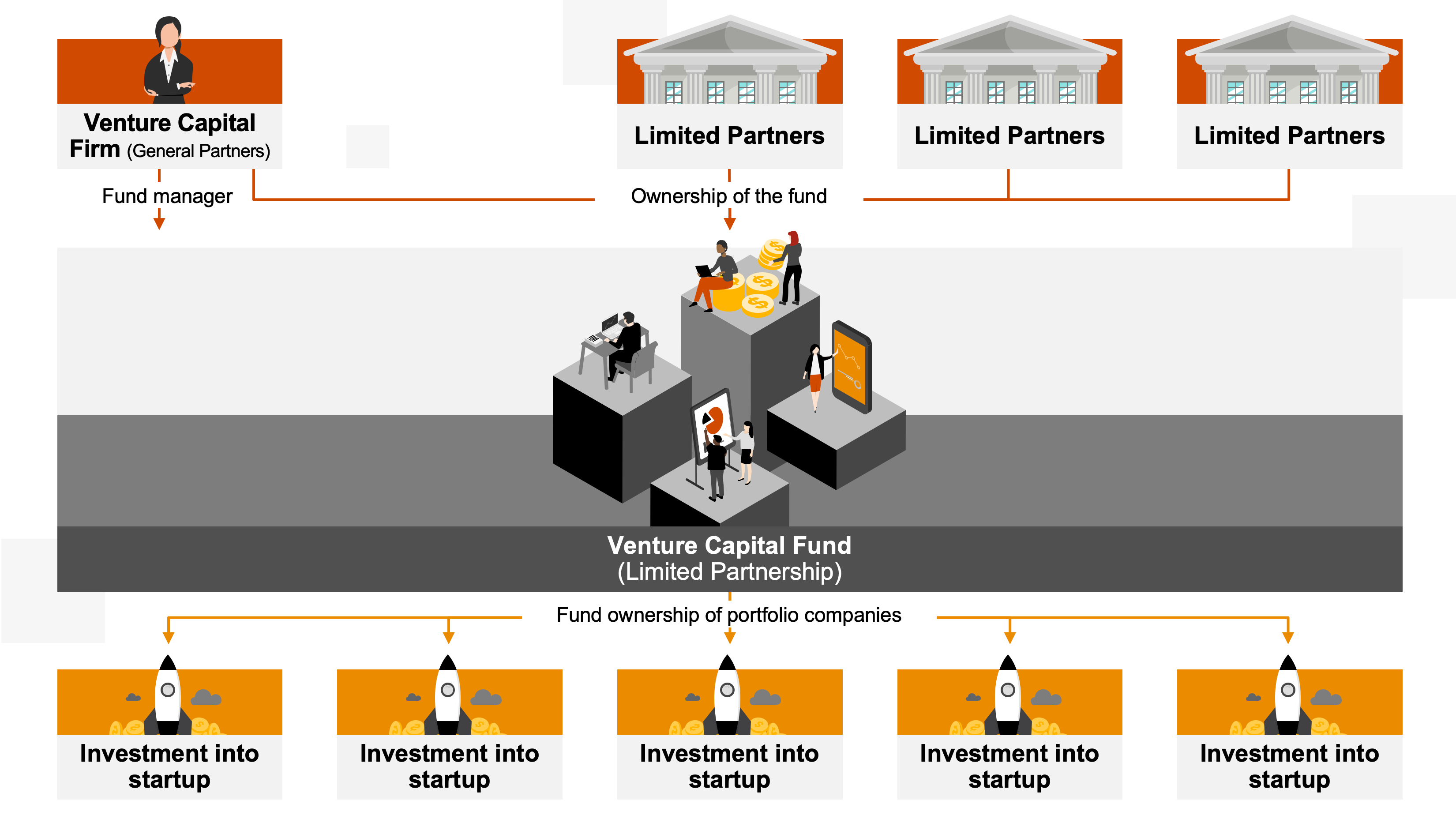 Chapter 2: How are VC funds organised?