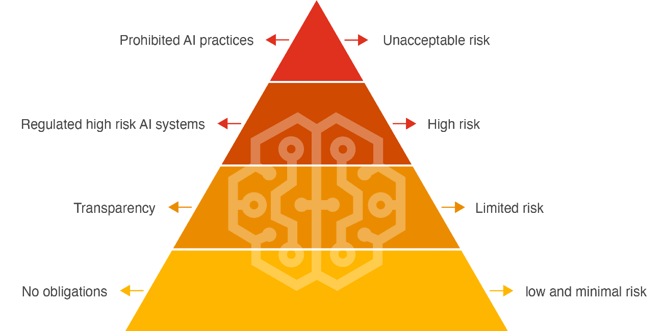 Responsible artificial intelligence