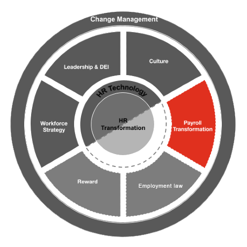 People & Transformation | PwC Belgium