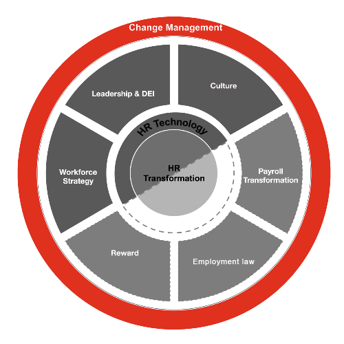 People & Transformation | PwC Belgium