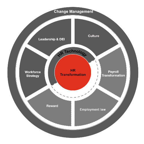 People & Transformation | PwC Belgium