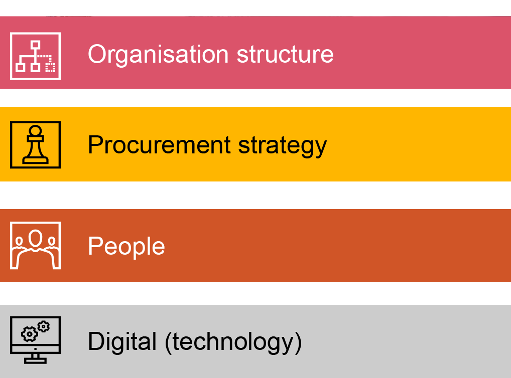 Agility: Procurement's way forward to add value