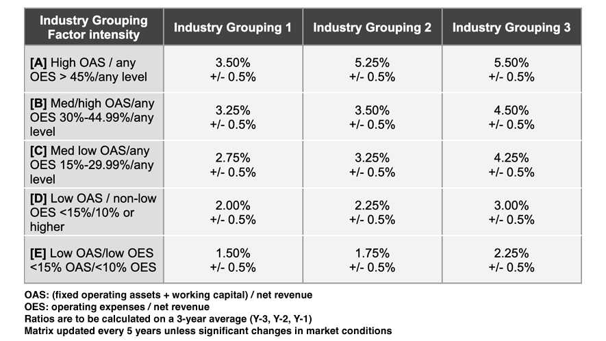 Pillar One Amount B Readiness