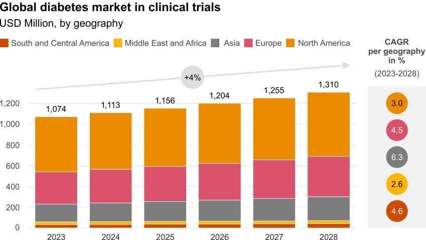 Changing the landscape of diabetes care