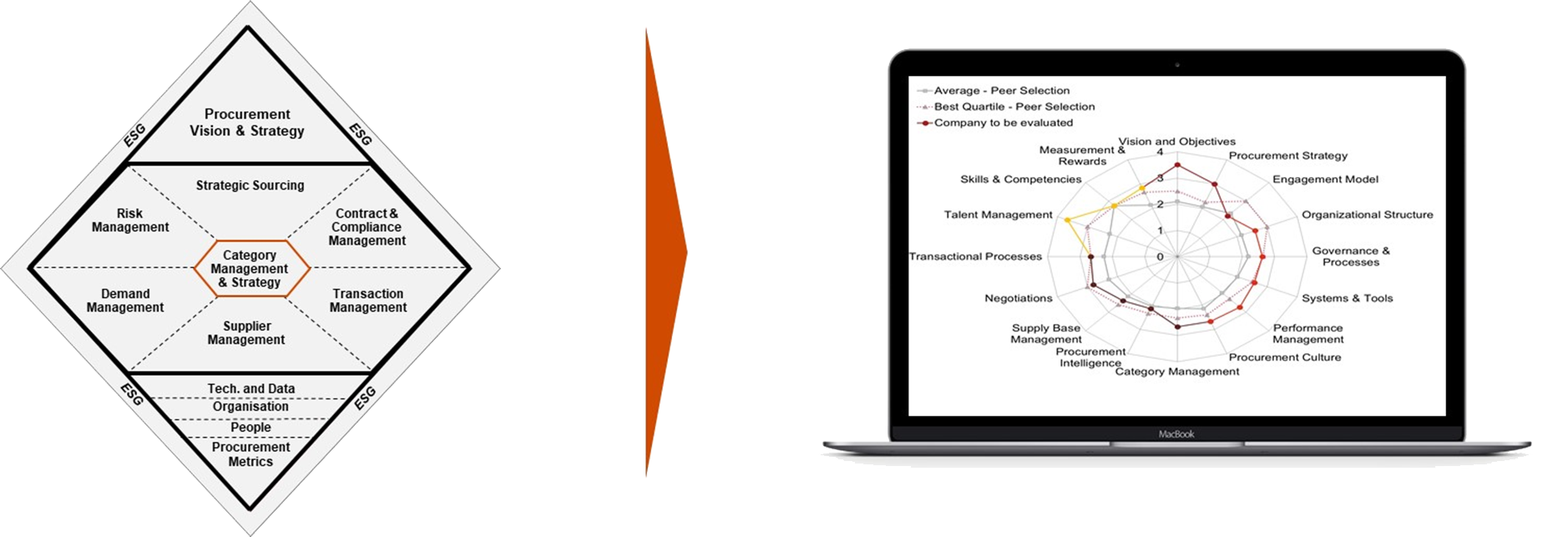 Procurement and Sourcing