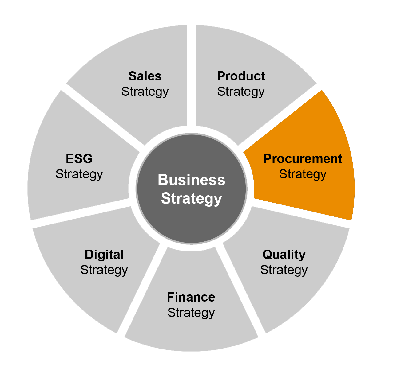 Agility: Procurement's way forward to add value