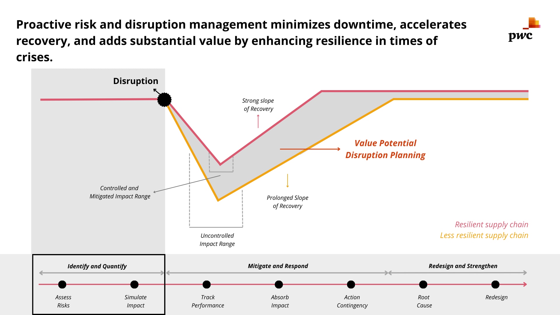 Effective Disruption Planning in Supply Chains