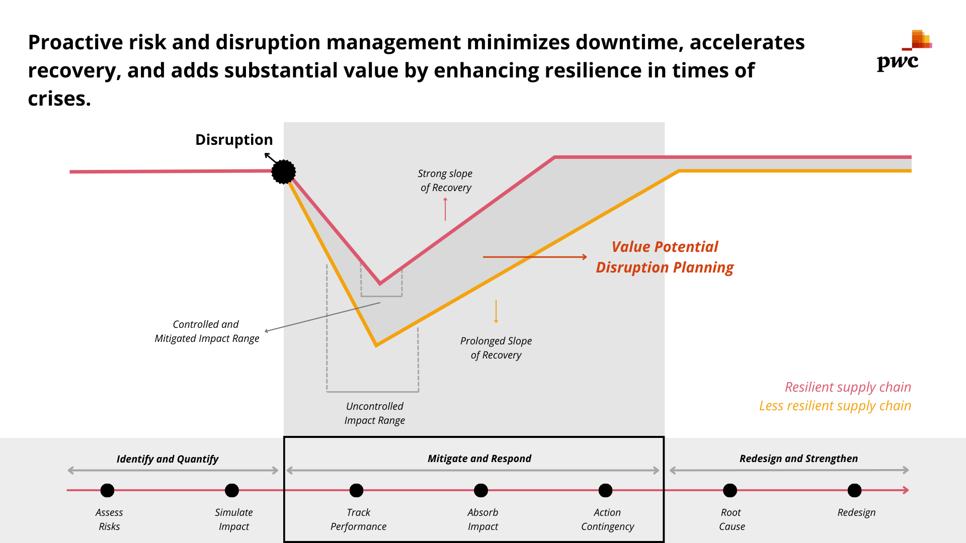 Effective Disruption Planning in Supply Chains