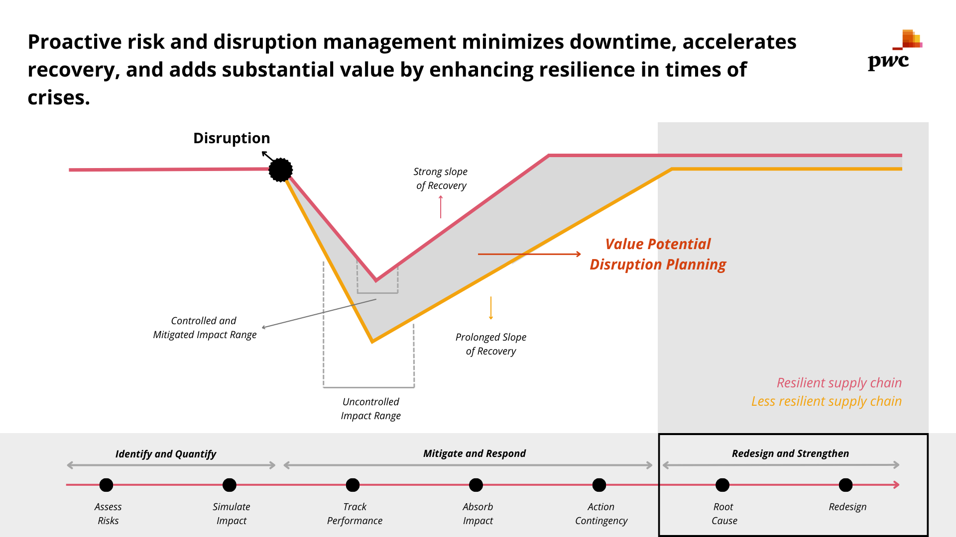 Effective Disruption Planning in Supply Chains