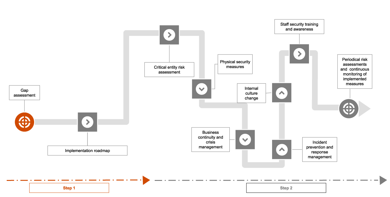 Critical Entities Resilience Directive