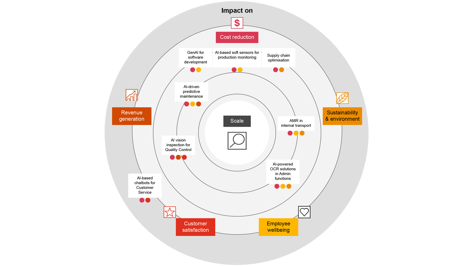 The game-changer – roles and impact of AI