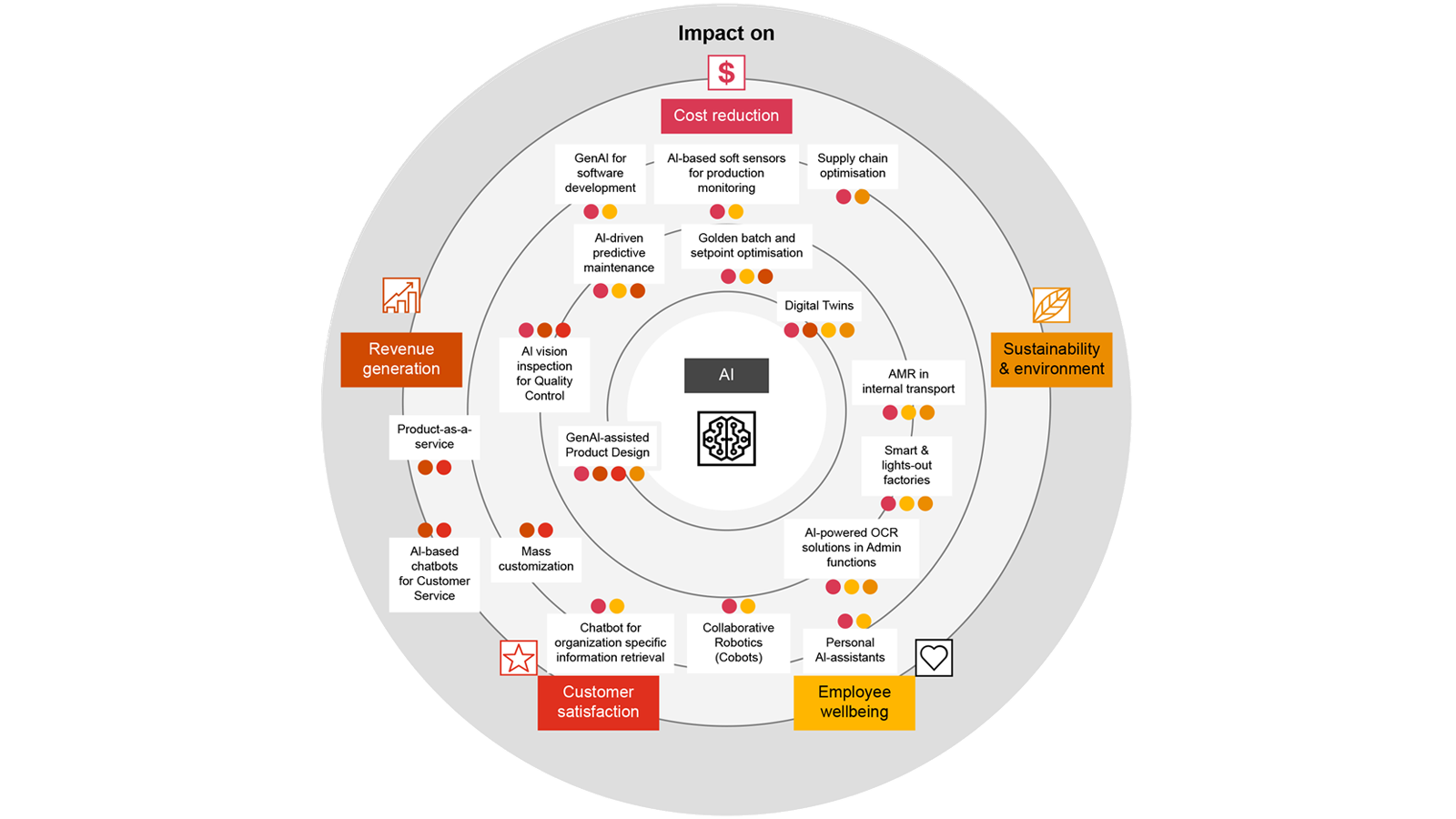 The game-changer – roles and impact of AI