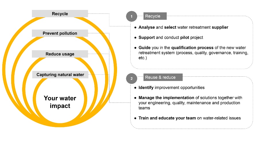 Sustainability meets quality: Optimising wastewater use without ...