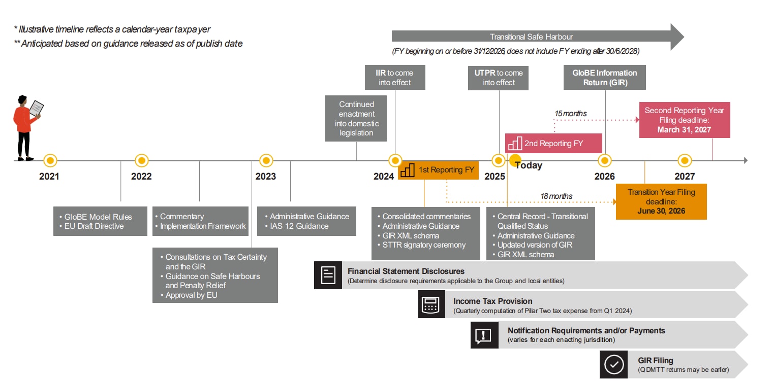 Is your EMEA multinational enterprise ready for Pillar Two implementation?
