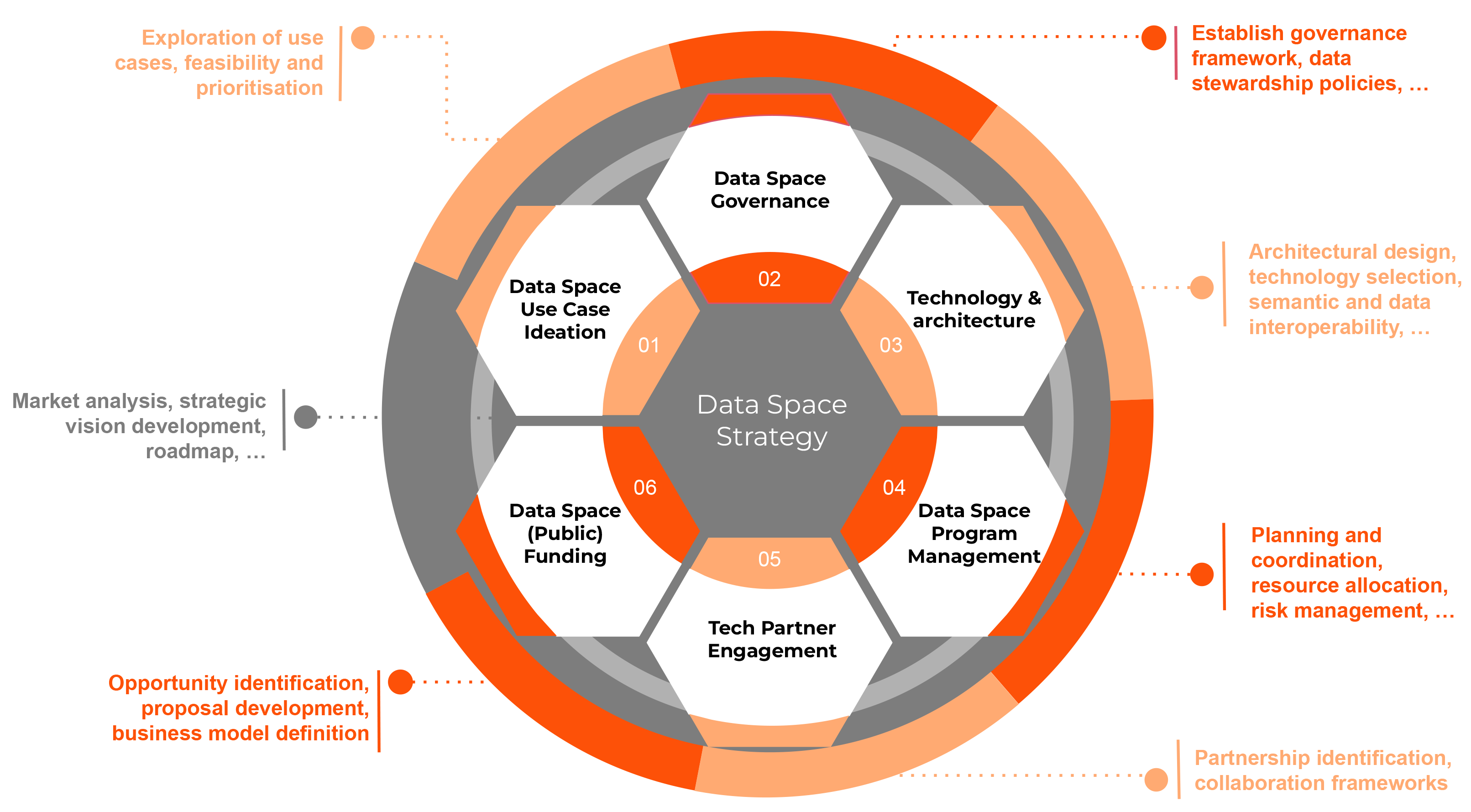 Centre of Excellence for European Data Spaces