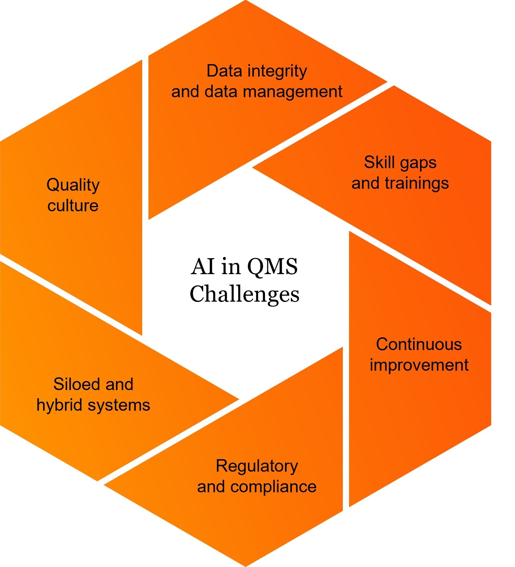 Navigating the challenges of AI in pharma quality management system