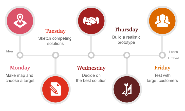 Accelerating innovation via 'Sprints' | PwC Belgium