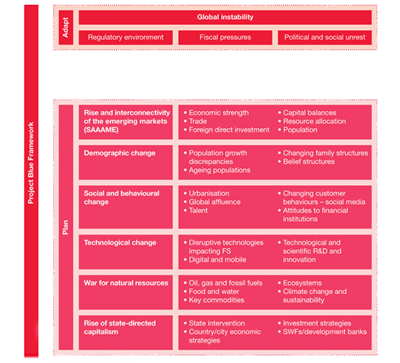Project Blue | Financial Services | PwC